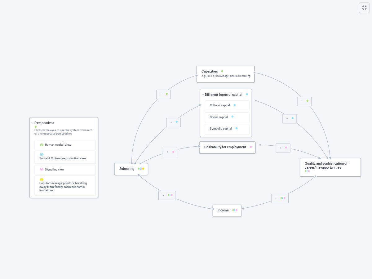 Assumptions behind "education (schooling) as intervention for upward mobility" - Plectica