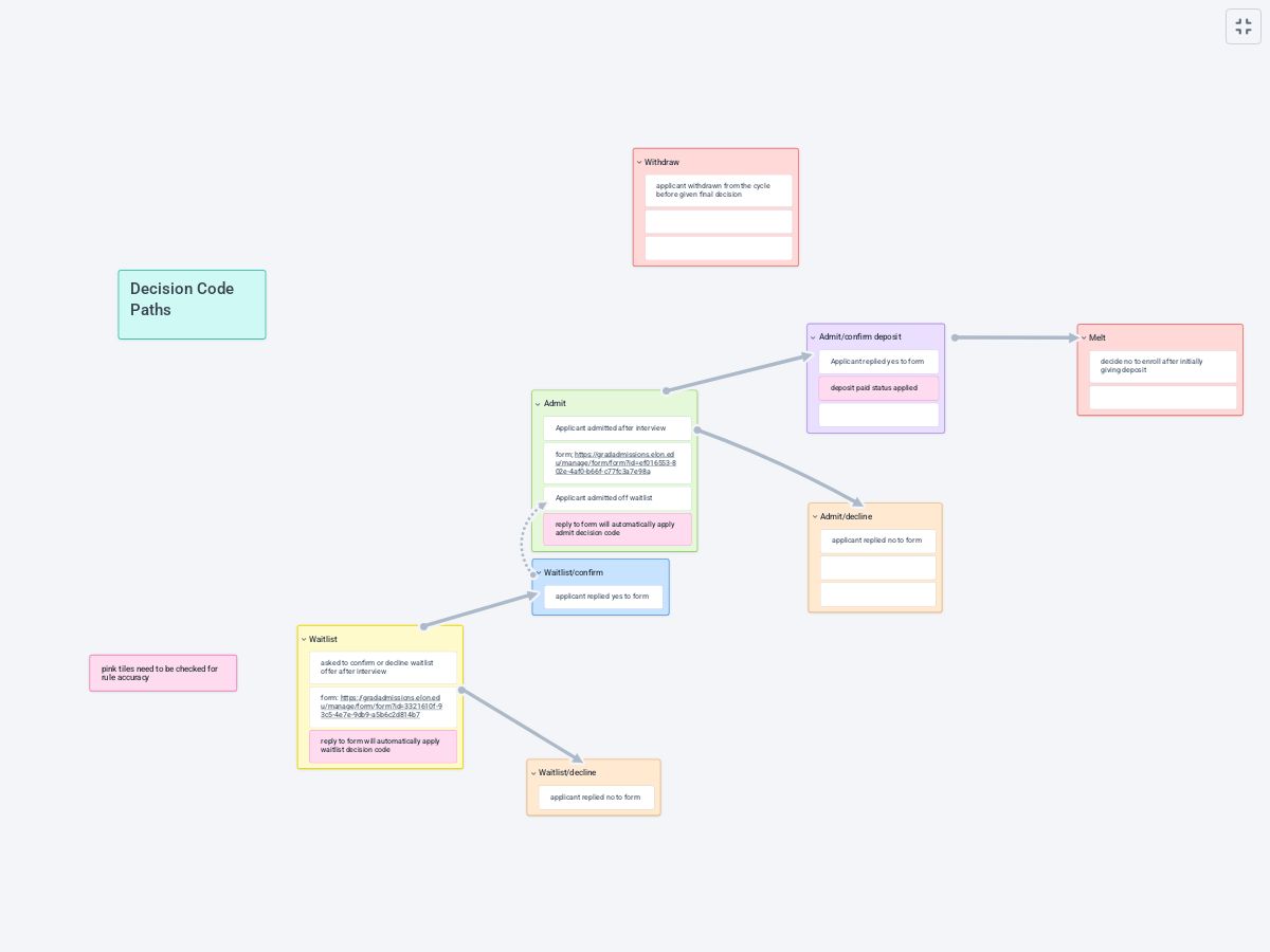 Flow diagram - Plectica