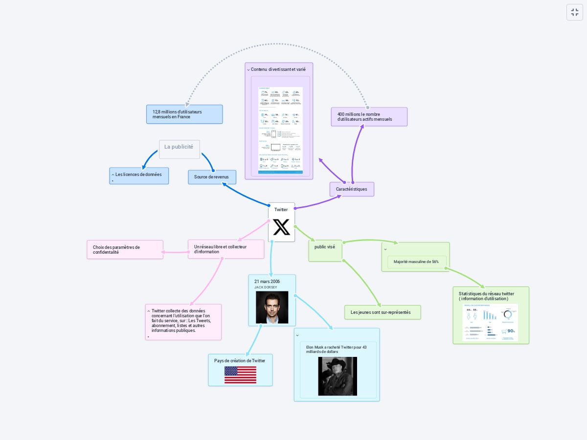 Copy of Mind map plus - Plectica