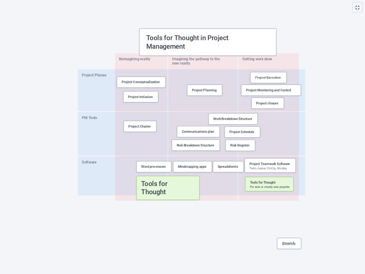 What is the role of Roam in Project Management? - Plectica