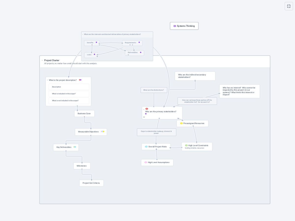 Systems Thinking in PM Project Charter - Plectica