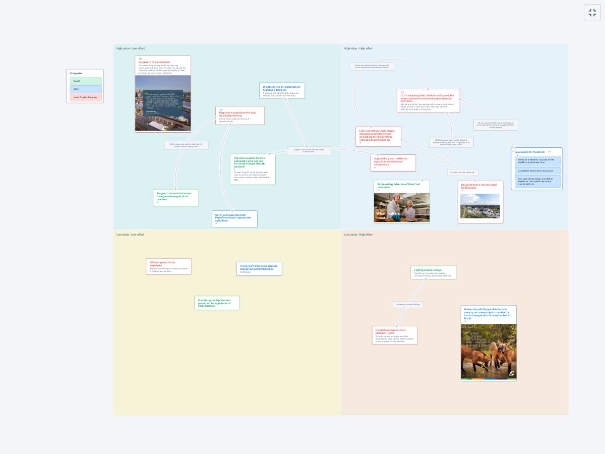 Effort / value chart Example--LDC - Plectica