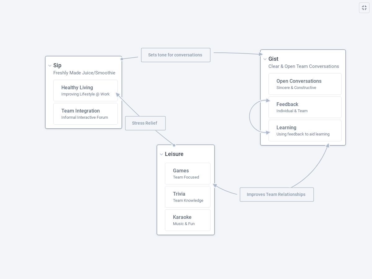Sip & Gist Visual Map - Plectica