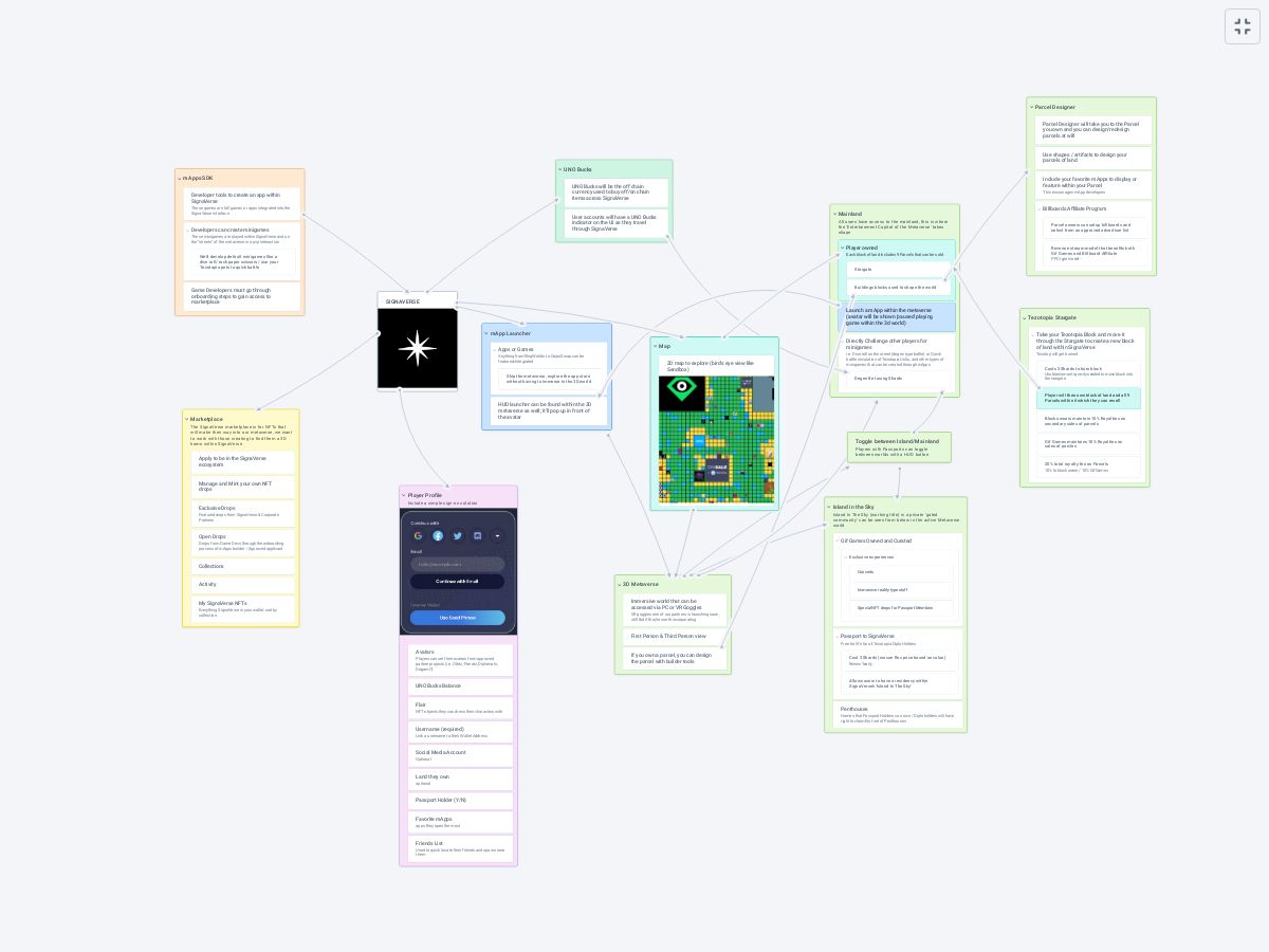 SignaVerse Infrastructure Map - Plectica