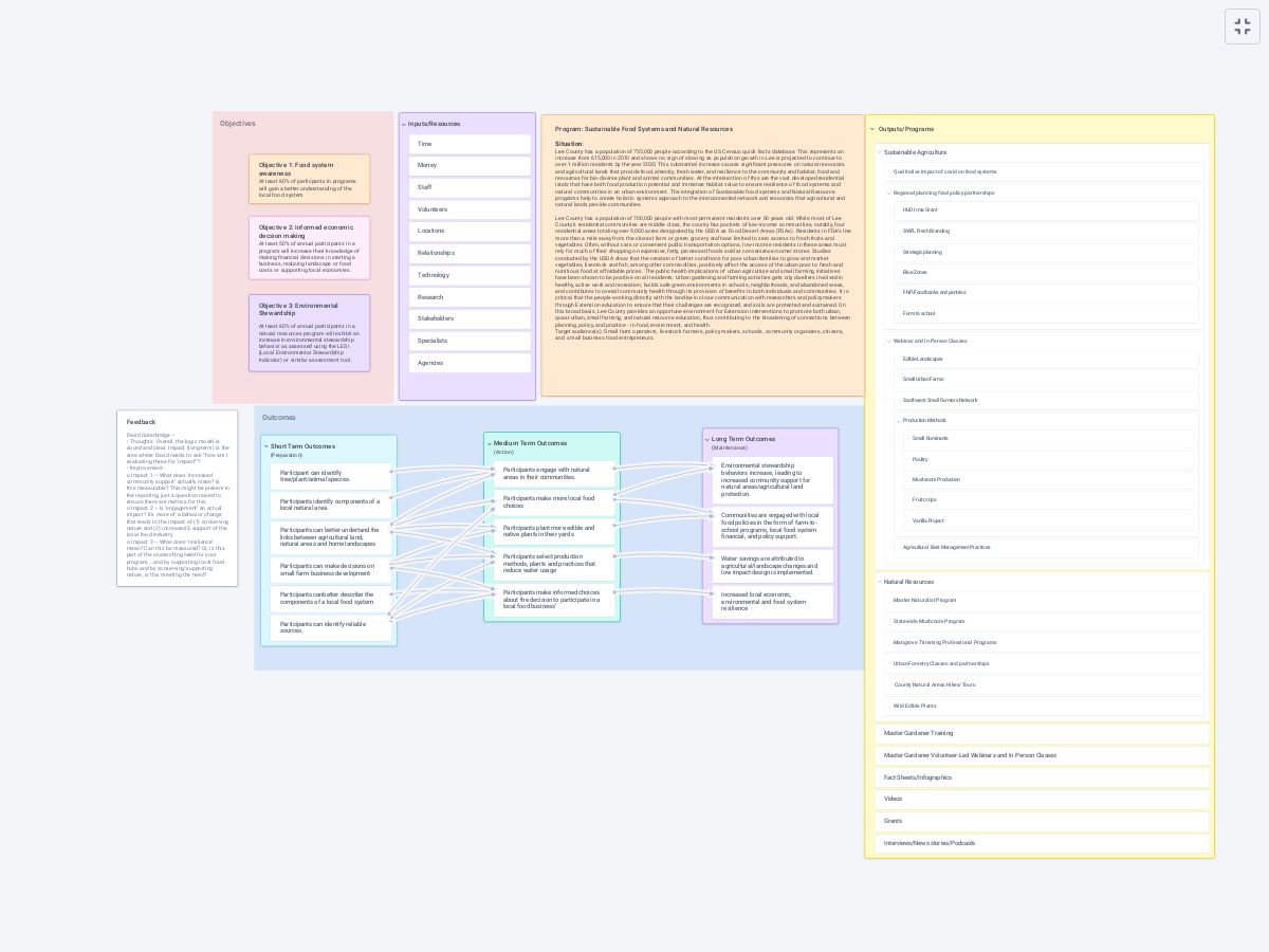 Copy of David Outerbridge Logic Model - Plectica