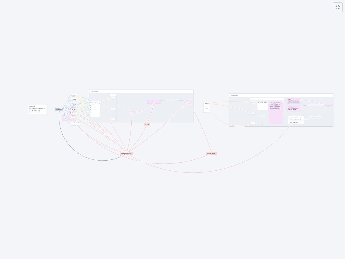 Patient Journey Symptom to A&E - Plectica