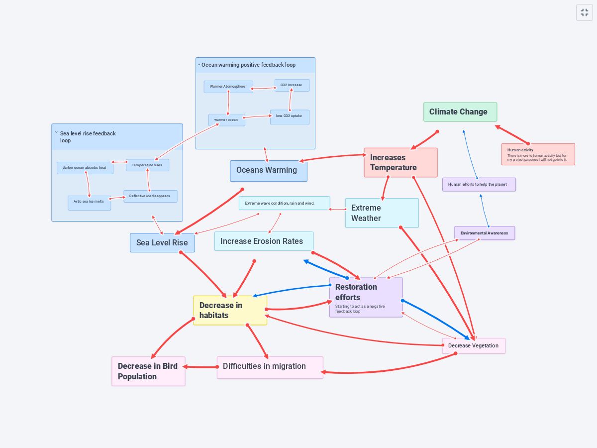 System map of climate change to decrease in bird population - Plectica
