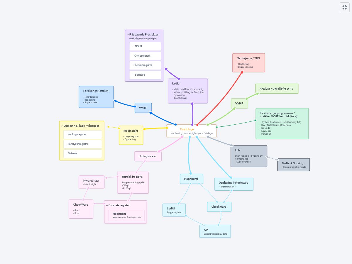 Mind map plus - Plectica