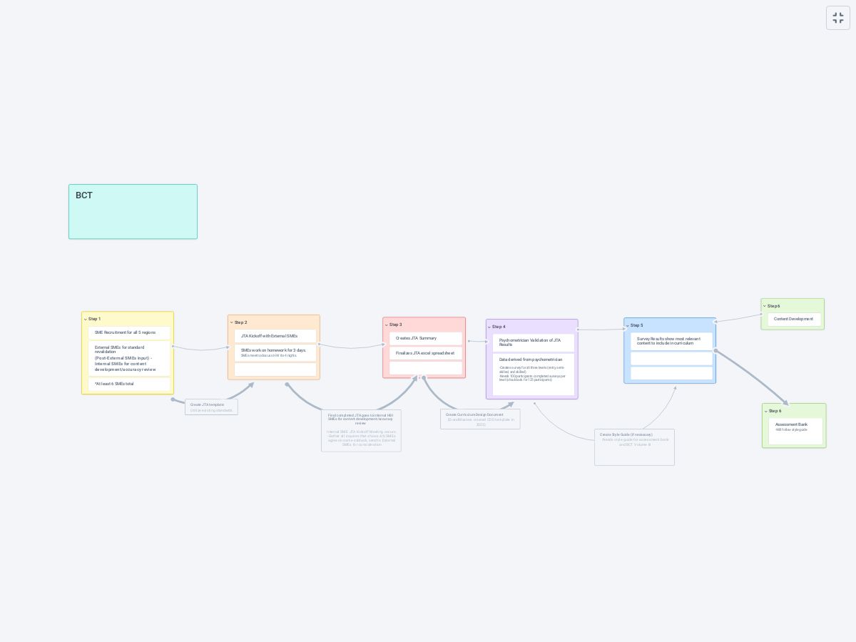 Flow diagram for CRP - Plectica