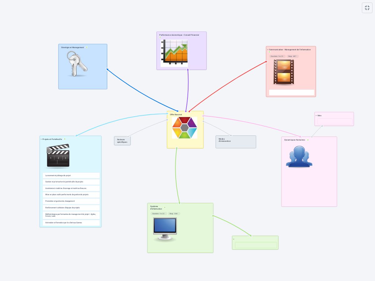 Mind map plus - Plectica
