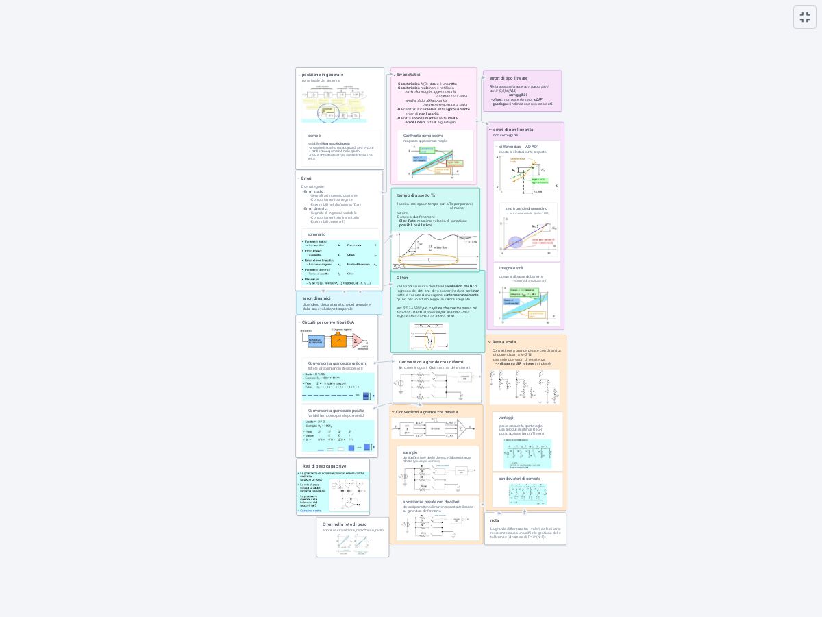 D2-convertitori D/A - Plectica