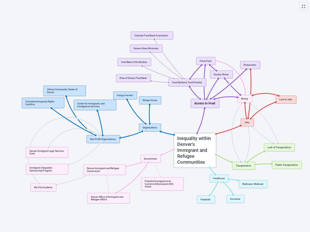 SYSTEMS MAP - Plectica