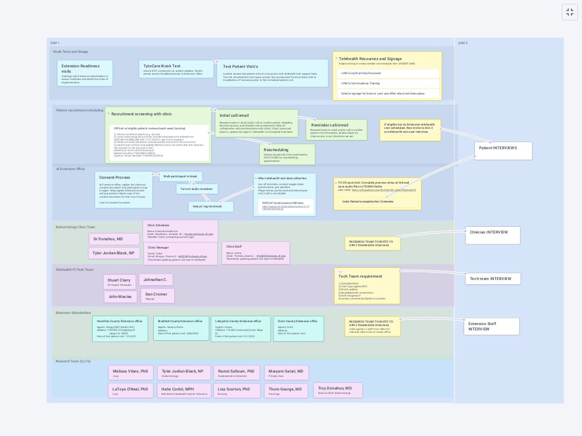 Rural Telehealth Pilot Study - Workflow 2022 - Plectica